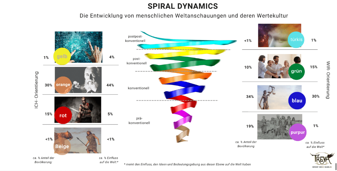 Spiral Dynamics und der Kulturwandel